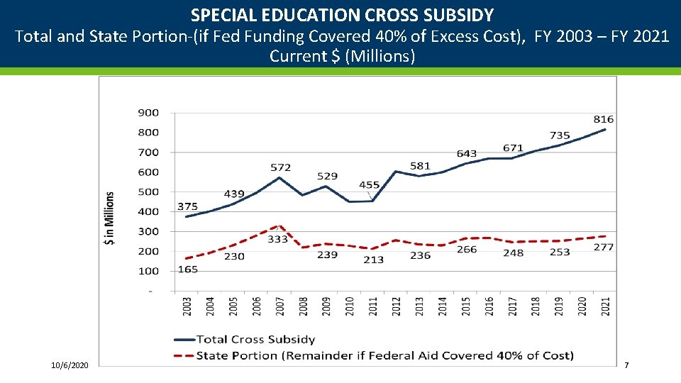 SPECIAL EDUCATION FUNDING OVERVIEW House Ways and Means