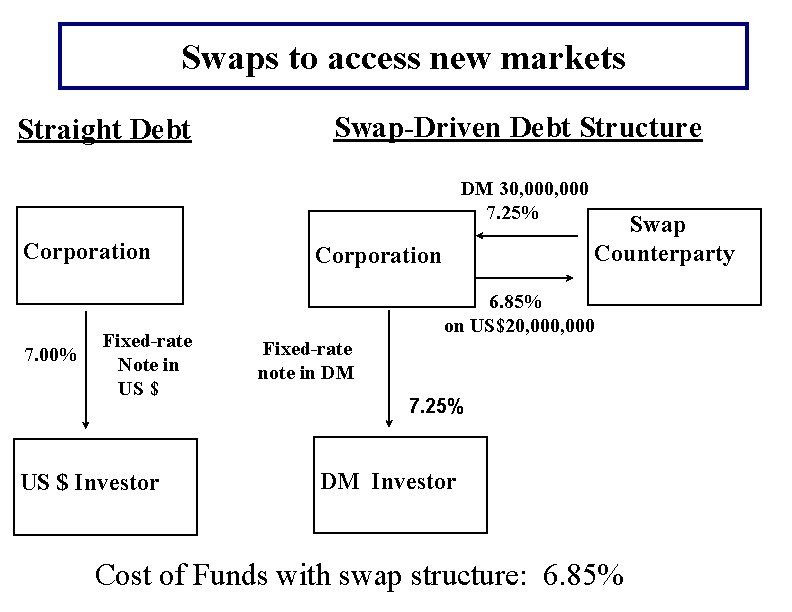 Introduction to swaps Finance 70520 Fall 2003 M