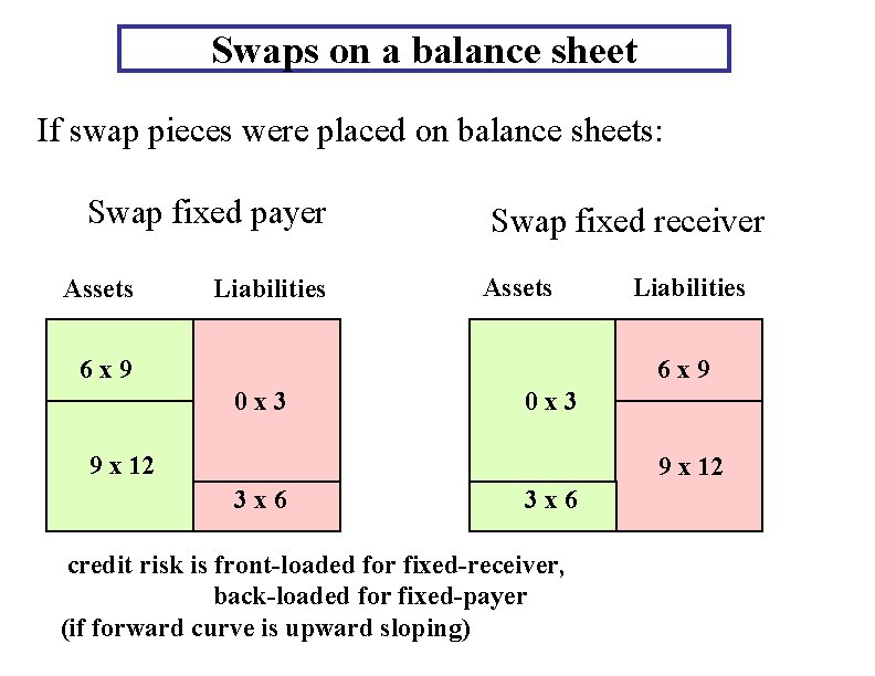 Introduction to swaps Finance 70520 Fall 2003 M