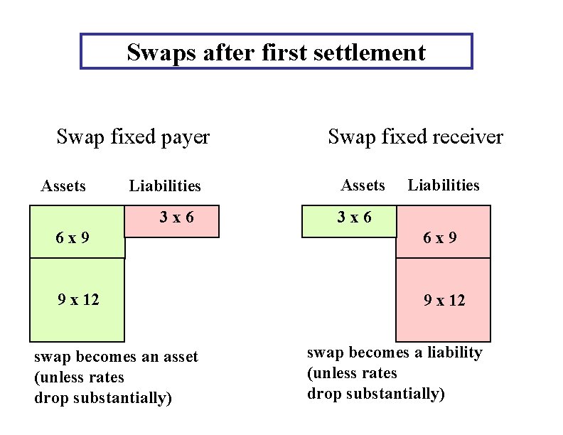Introduction to swaps Finance 70520 Fall 2003 M