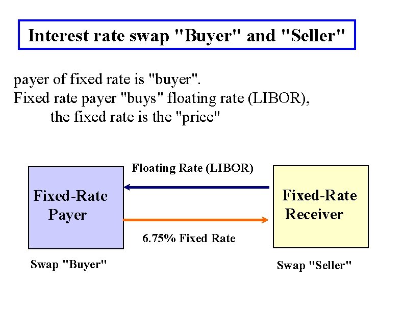 Introduction to swaps Finance 70520 Fall 2003 M