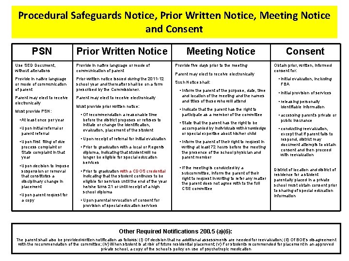 Procedural Safeguards Notice Prior Written Notice Meeting Notice