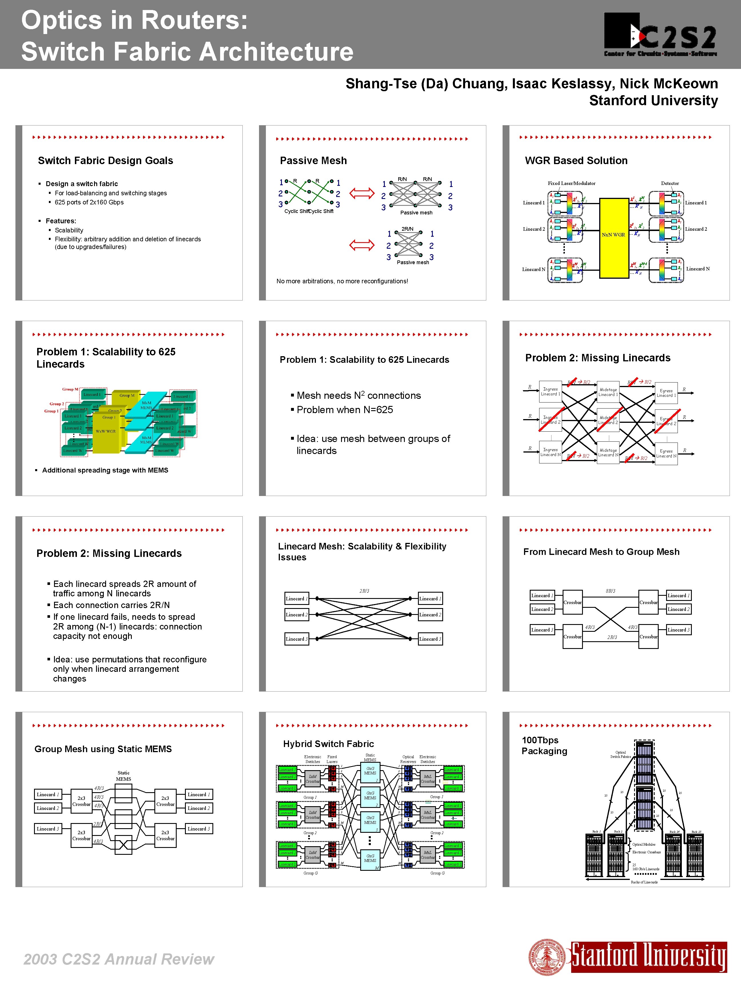 Optics in Routers Switch Fabric Architecture ShangTse Da