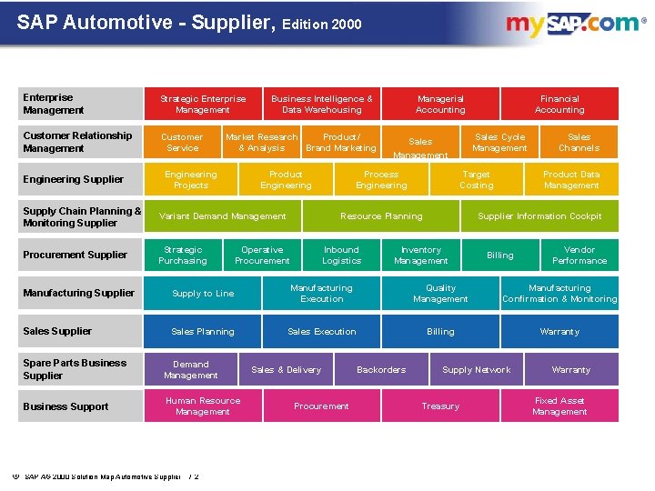 SAP Automotive Supplier Solution Map Edition 2000 Please
