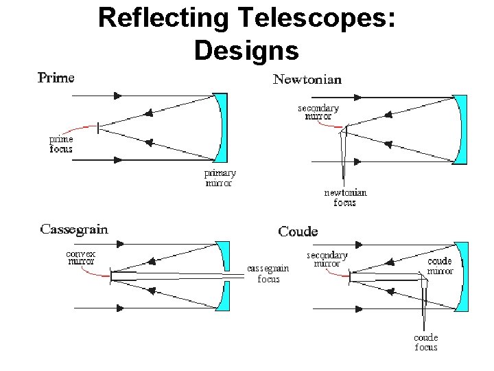 Land Based Telescopes Telescopes light buckets Primary functions