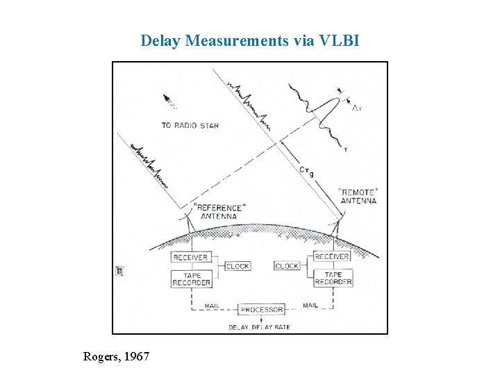 The Origins of VLBI or 1967 The Summer