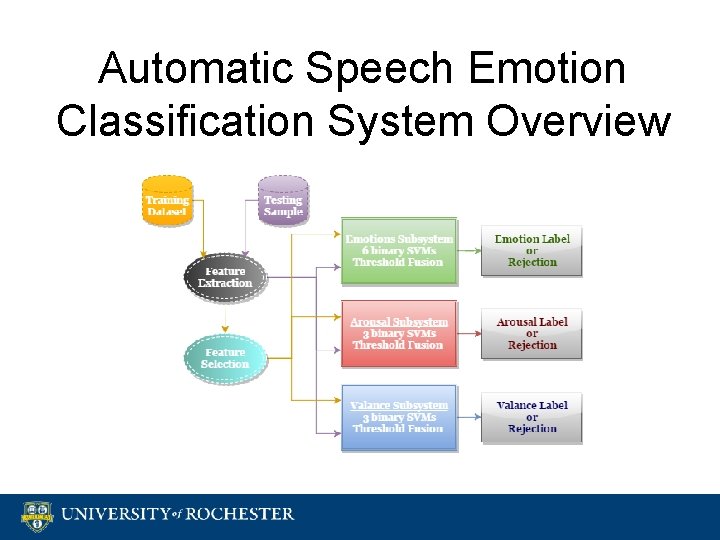 EMOTION CLASSIFICATION HOW DOES AN AUTOMATED SYSTEM COMPARE