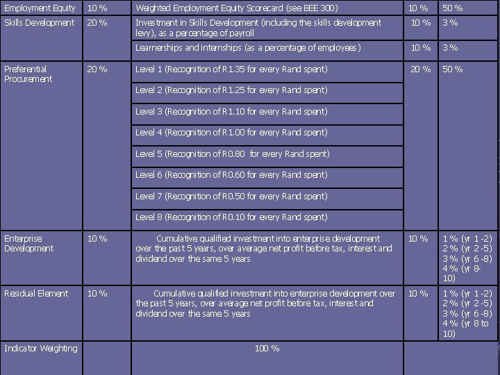 Scorecard BEE Weight Elements Ownership 20 Indicator Weighting