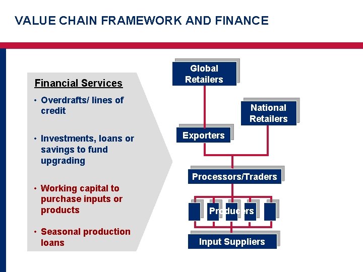 THE VALUE CHAIN FRAMEWORK RURAL FINANCE AND LESSONS