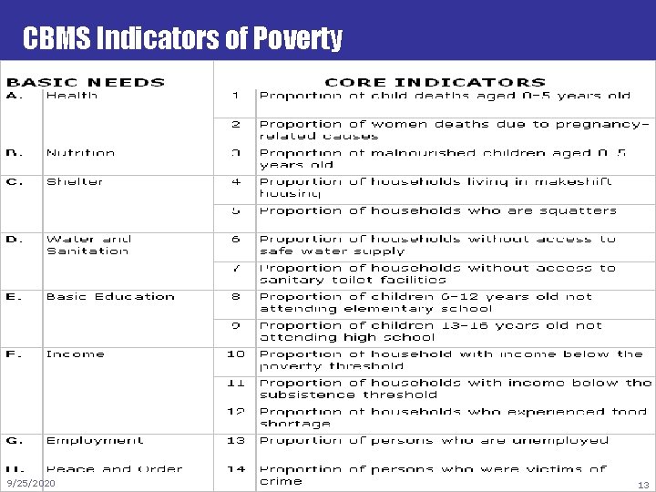 CommunityBased Measurement and Monitoring of Poverty The Philippine