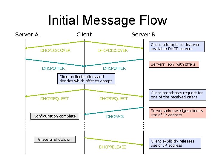 Dynamic Host Configuration Protocol Dhcp Rfc 2131 Cis
