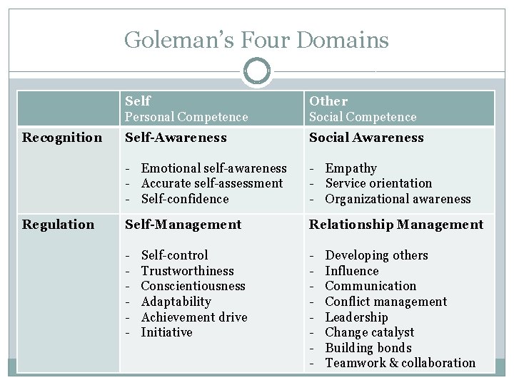 Emotional Intelligence 1 01 Golemans Four Domains Recognition