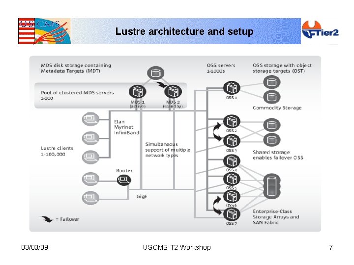 Future of storage Lustre Dimitri Bourilkov Yu Fu
