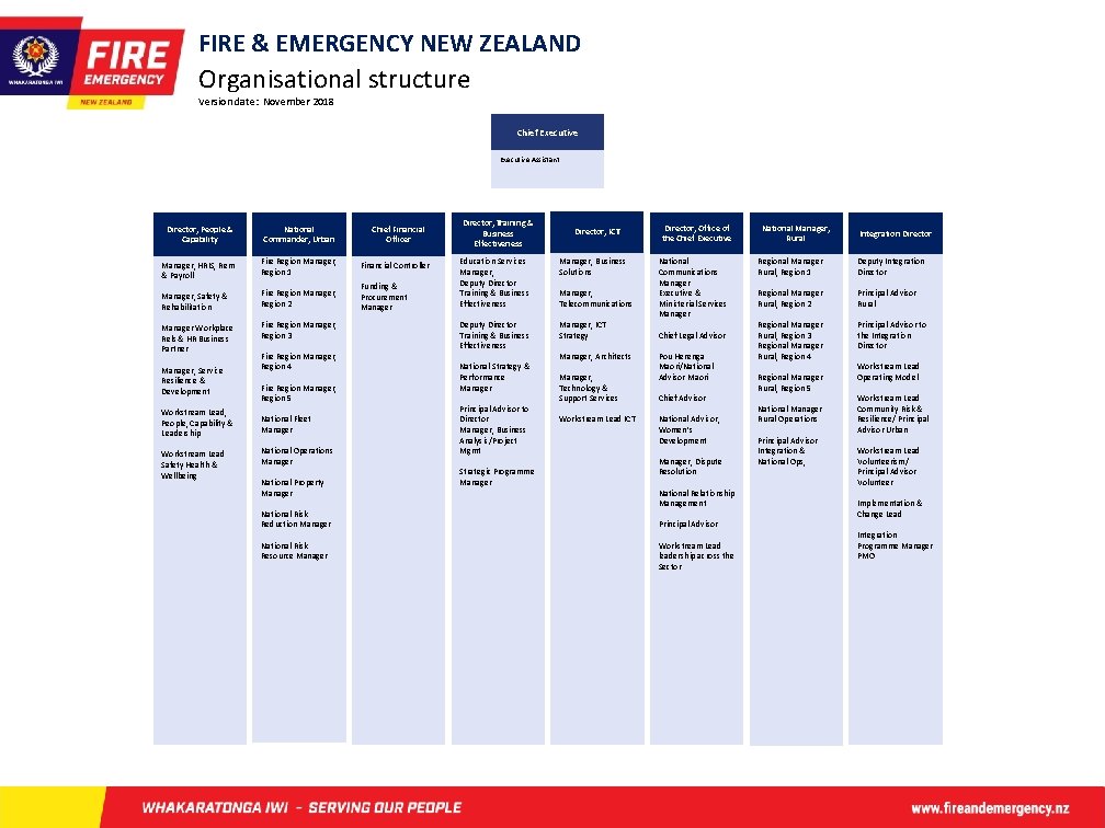 FIRE EMERGENCY NEW ZEALAND Organisational structure Version date