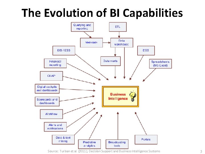 Practices of Business Intelligence Tamkang University Business Performance