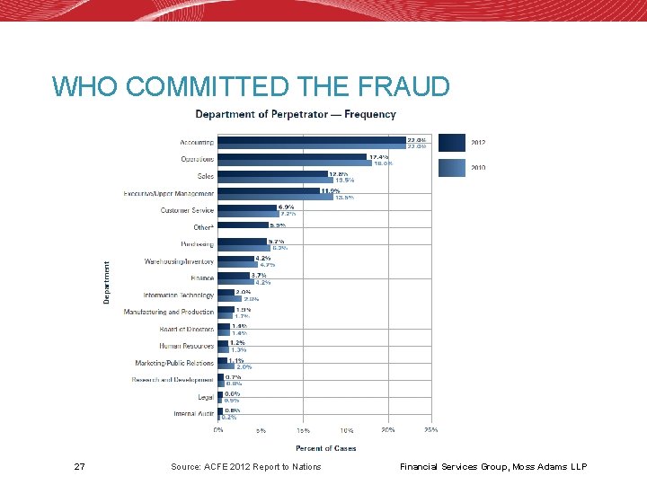 Fraud Detection and Prevention Presented by Carrie Kennedy