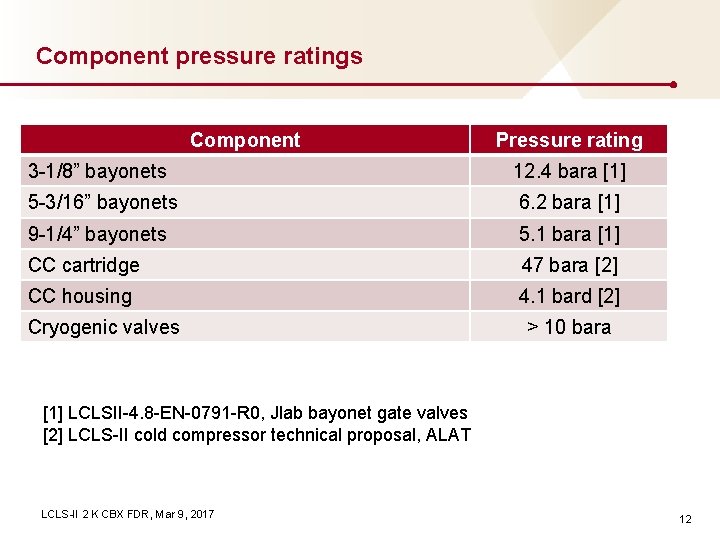 Pressure Piping Analysis Nate Laverdure LCLSII 2 K