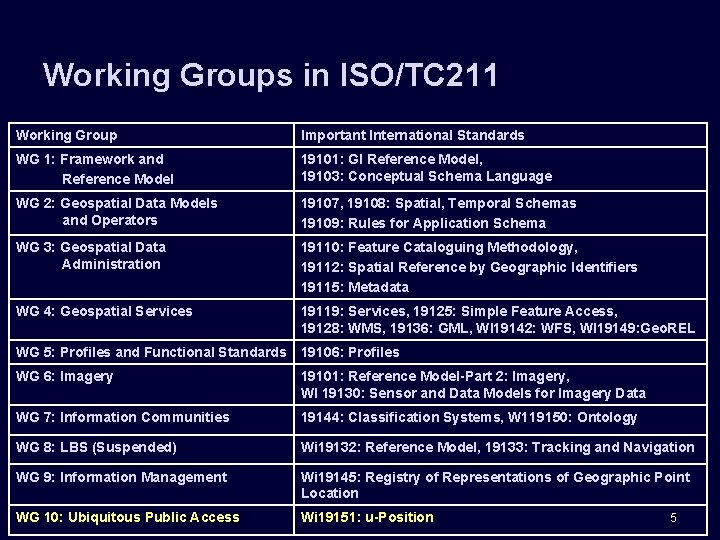 Ubiquitous GIS Part IV Standards for UBGIS ISOTC