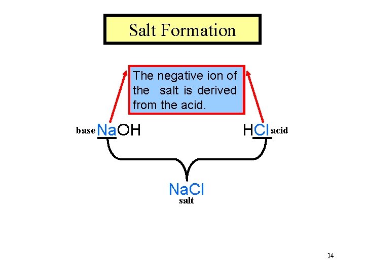 Acids Bases and Salts Version 1 0 1
