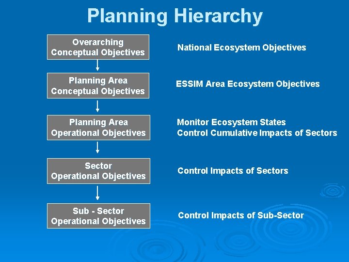 Ecosystem Approach to Management in DFO Maritimes Implementation