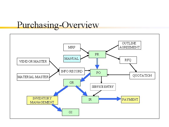 Materials Management z MM Overview z BASIC Master