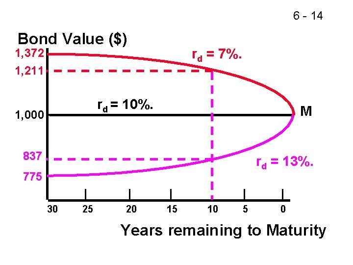 6 1 CHAPTER 6 Bonds and Their Valuation