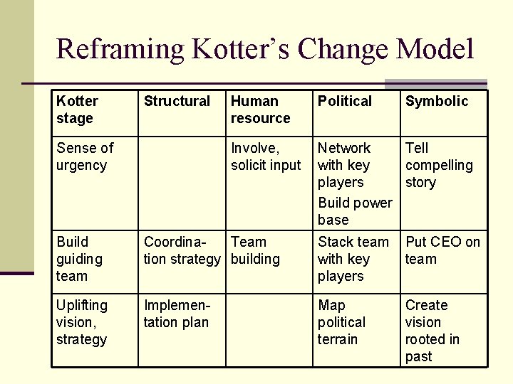 Reframing Organizations 3 rd ed Chapter 18 Reframing