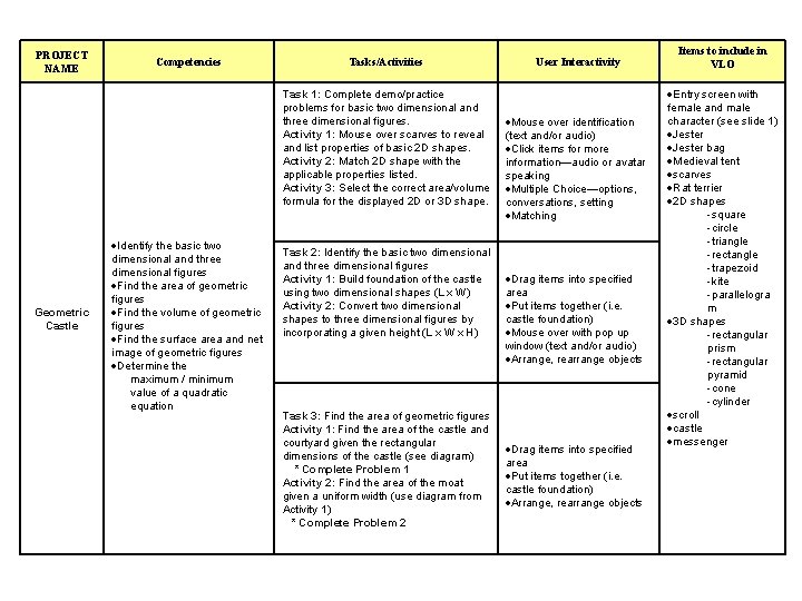 PROJECT NAME Competencies TasksActivities Task 1 Complete demopractice
