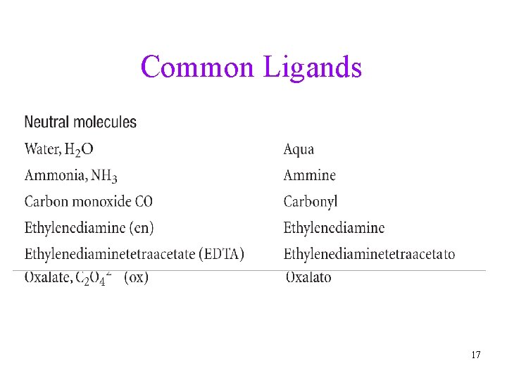 Transition Metals and Coordination Compounds Presented by Sudhir