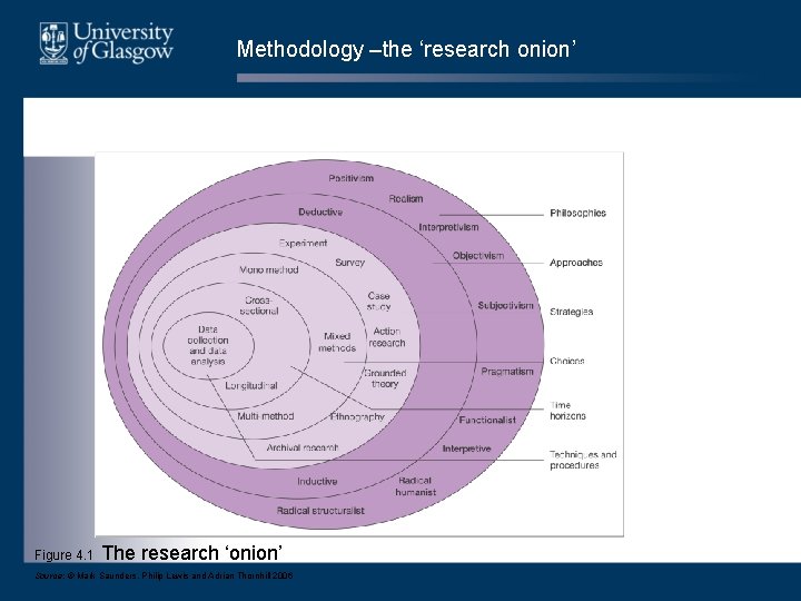 Research methods Research mehodology Dr Adina Dudau Methodology