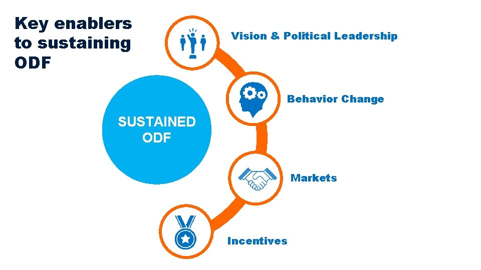 Sustaining an Open Defecation Free Statu Global Perspectives