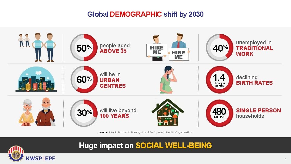 1 2 Global DEMOGRAPHIC shift by 2030 unemployed