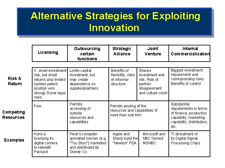 Technologybased Industries the Management of Innovation OUTLINE Competitive
