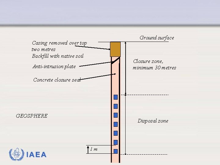 Borehole drilling and completion repository design Presenter Name