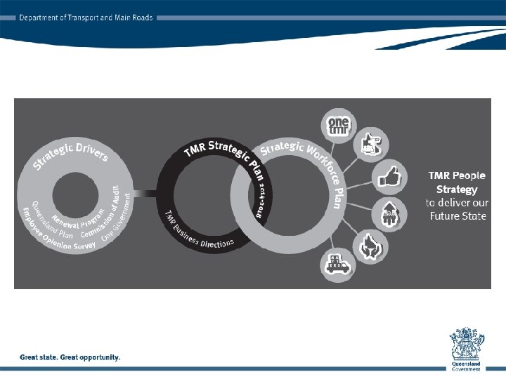 People and Performance Session overview IMD Capability Workforce