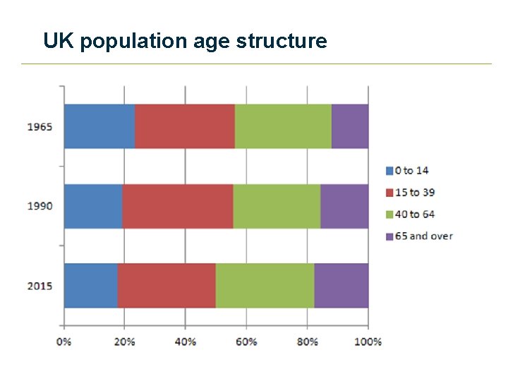The Changing Structure of the UK Population Andrew