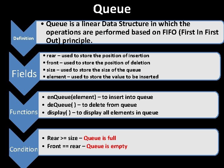 QUEUE By Rajanikanth B www btechsmartclass com Introduction
