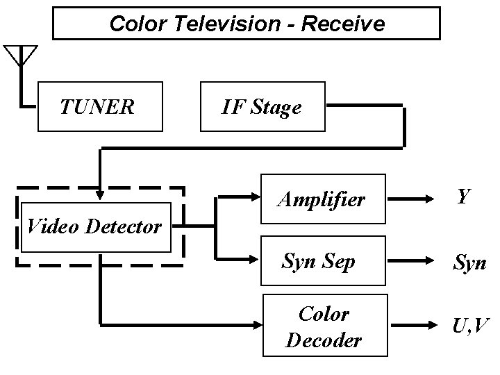 Color Television Receive Multichannel Broadcast Frequency Spectrum Channel