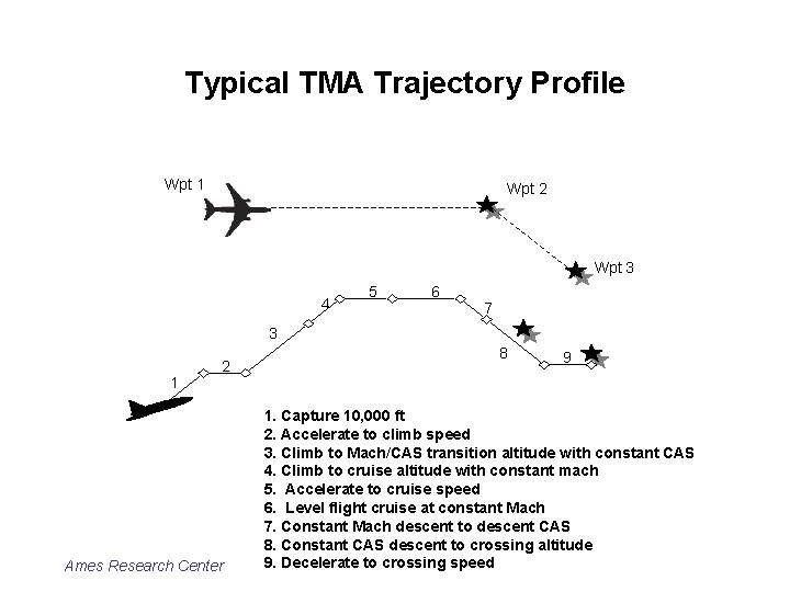 TMAMC Overview Tom Davis Chief Terminal Area ATM