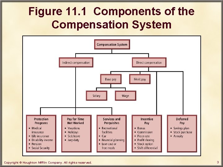 Chapter Eleven Compensation System Development Chapter Outline Employee