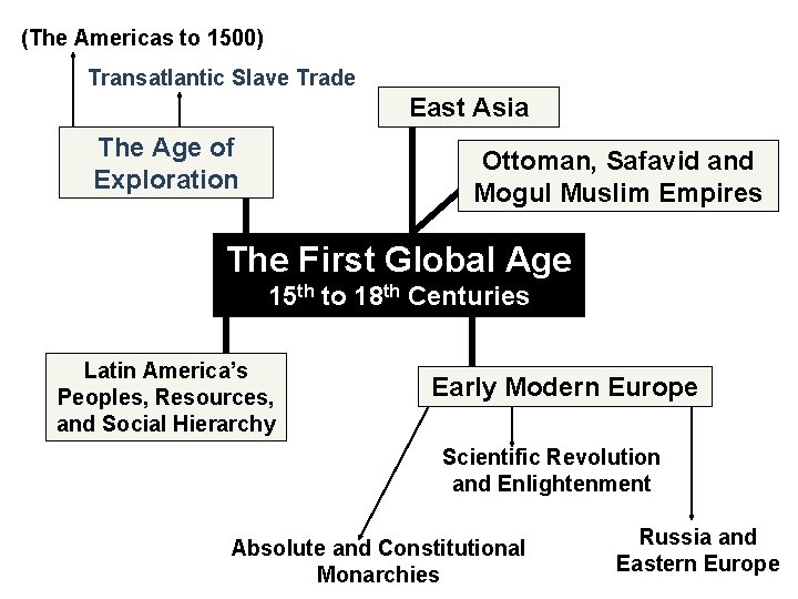 The Americas to 1500 Transatlantic Slave Trade East
