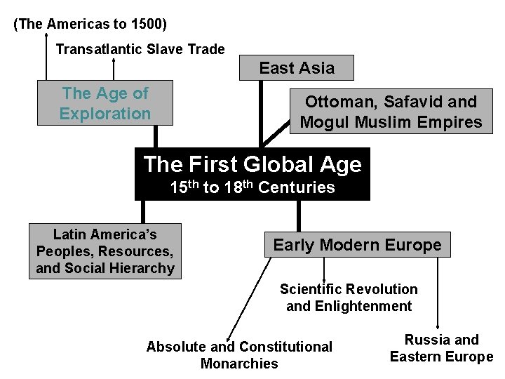 The Americas to 1500 Transatlantic Slave Trade East