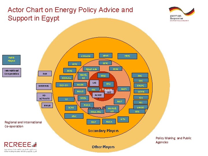 Actor Chart on Energy Policy Advice and Support