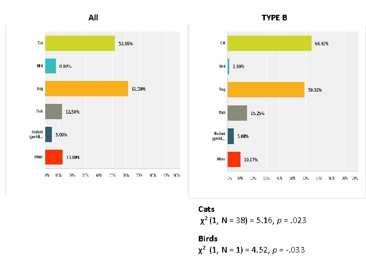 Personality Types and their Relation to Pet Preference