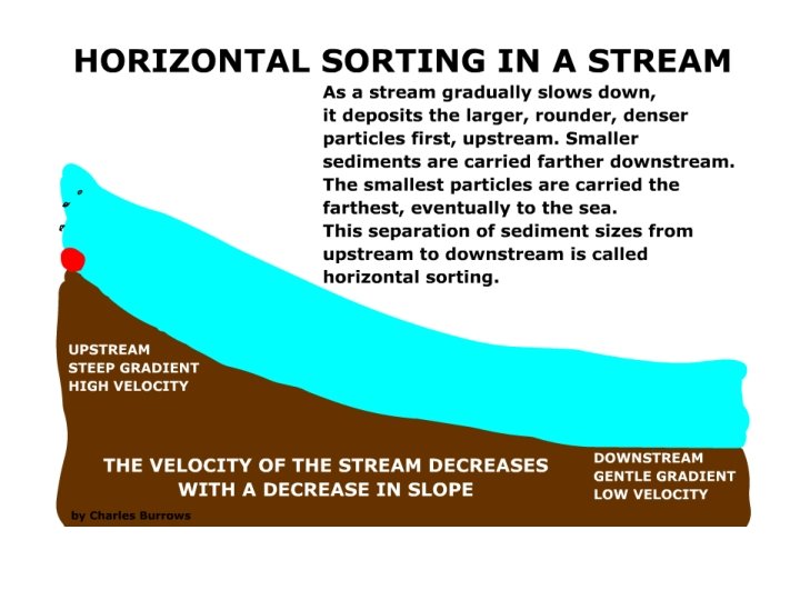 Stream Erosion and Transportation Agents of Erosion Running
