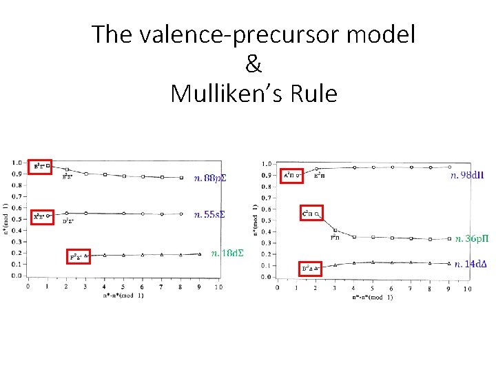 Multichannel Quantum Defect Theory Calculation of Vibrational ...