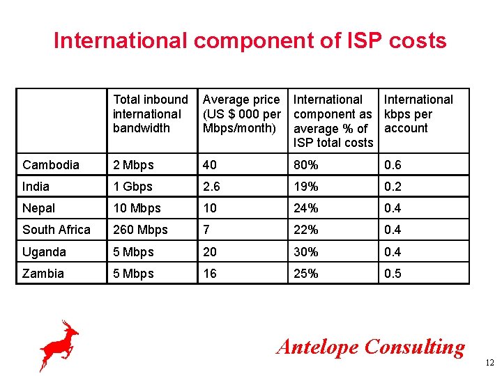 The costs of internet access in developing countries
