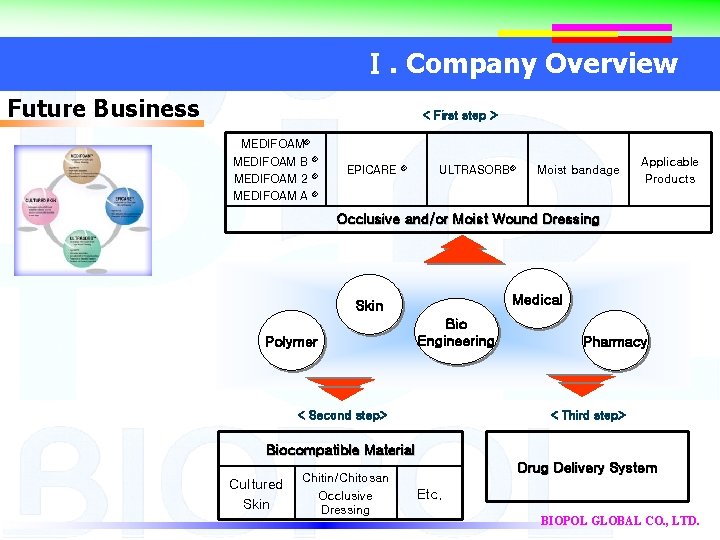 Hydrophilic PU foam BIOPOL GLOBAL CO LTD Company