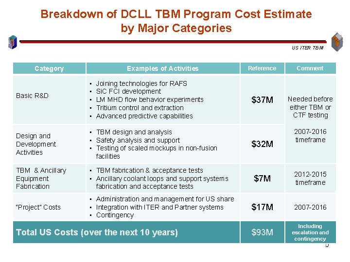 DCLL ITERTBM Plan and Cost Summary US ITER