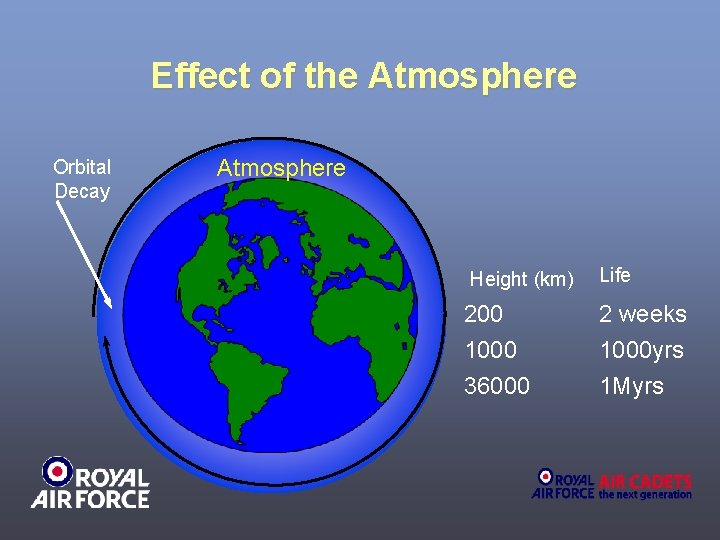 Orbital Pertubations Effect of the Atmosphere Orbital Decay
